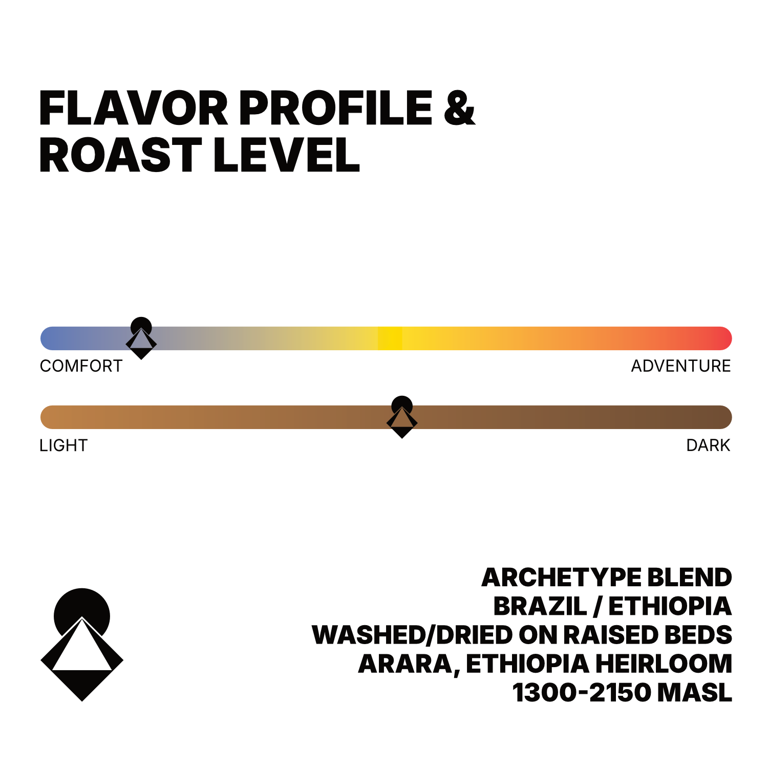 Home Model Blend – Sweet, Mellow & Crowd-Pleasing Seasonal Coffee – Archetype Coffee